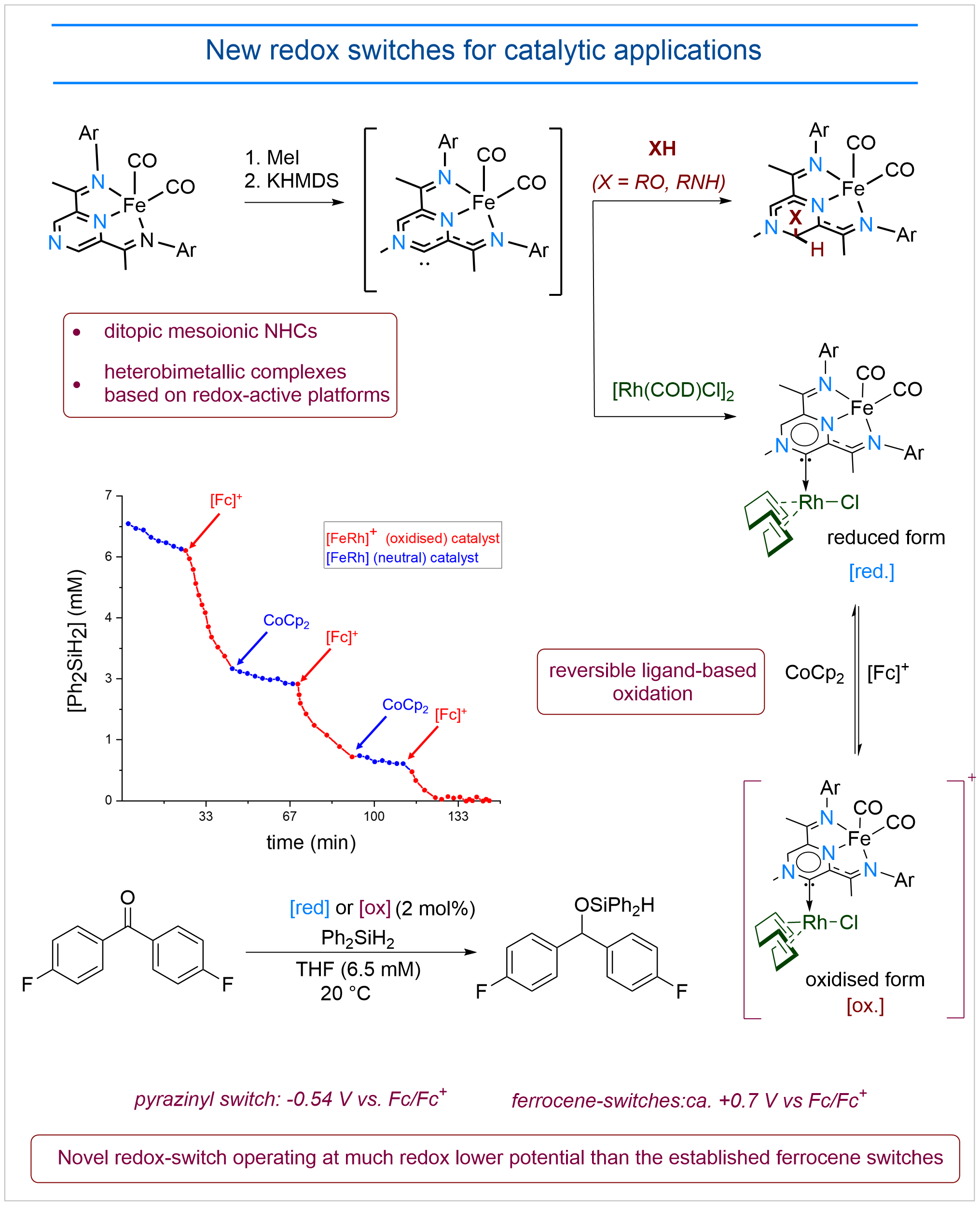 redox-switches - Rosca Lab